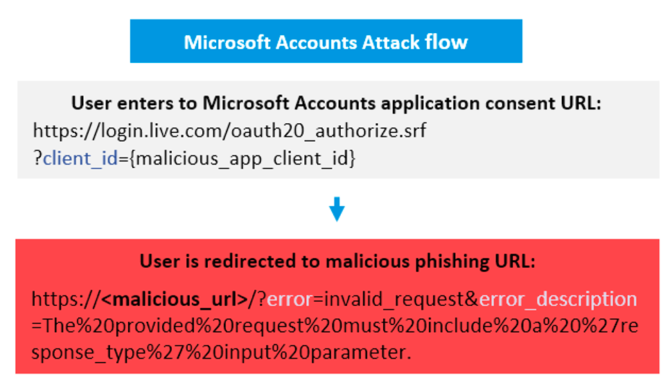 Microsoft And Github Oauth Implementation Vulnerabilities Lead To Redirection Attacks